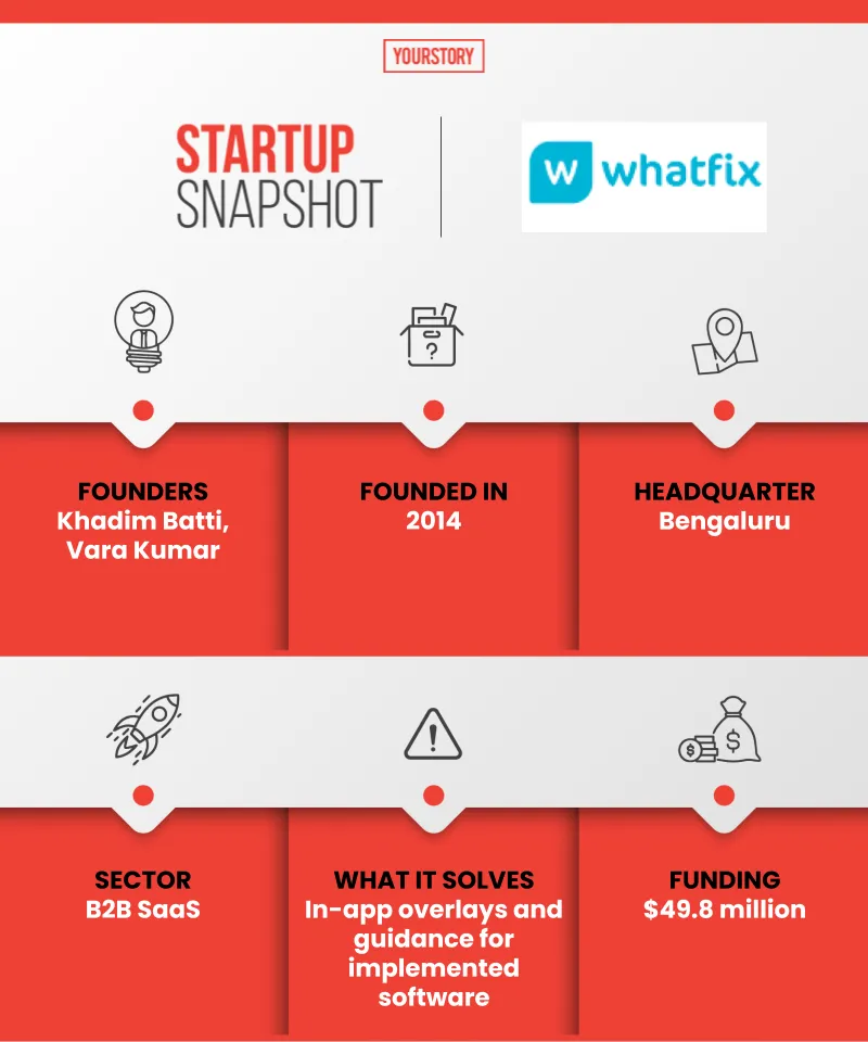Starting with just two clients, B2B SaaS startup Whatfix recorded 300 ...