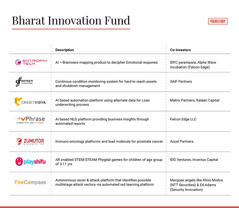 With $100M corpus, how Bharat Innovation Fund is betting big on ...
