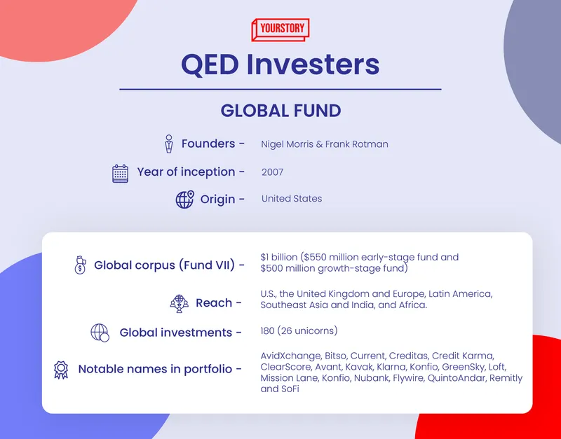 Why US-based QED Investors wants to place bigger bets on India’s ...