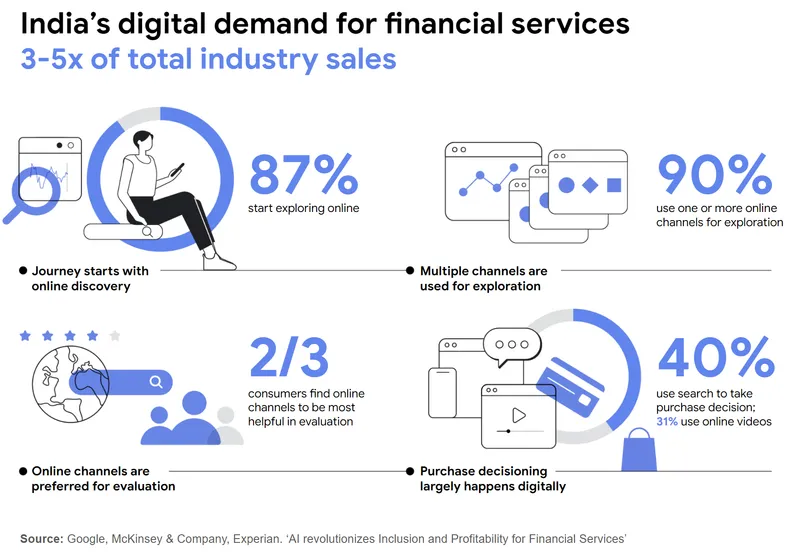 40% consumers use search, 31% watch online videos for financial ...