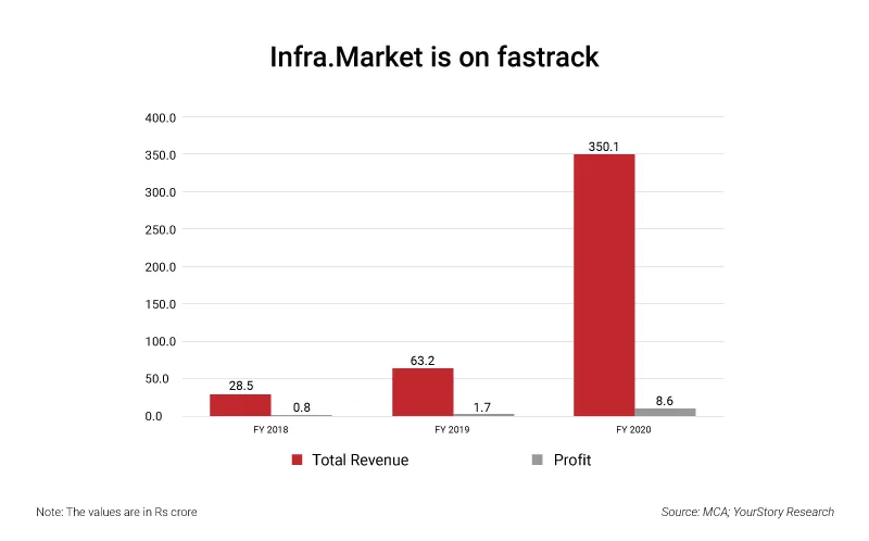 Building a unicorn: B2B construction ecommerce platform Infra.Market’s ...