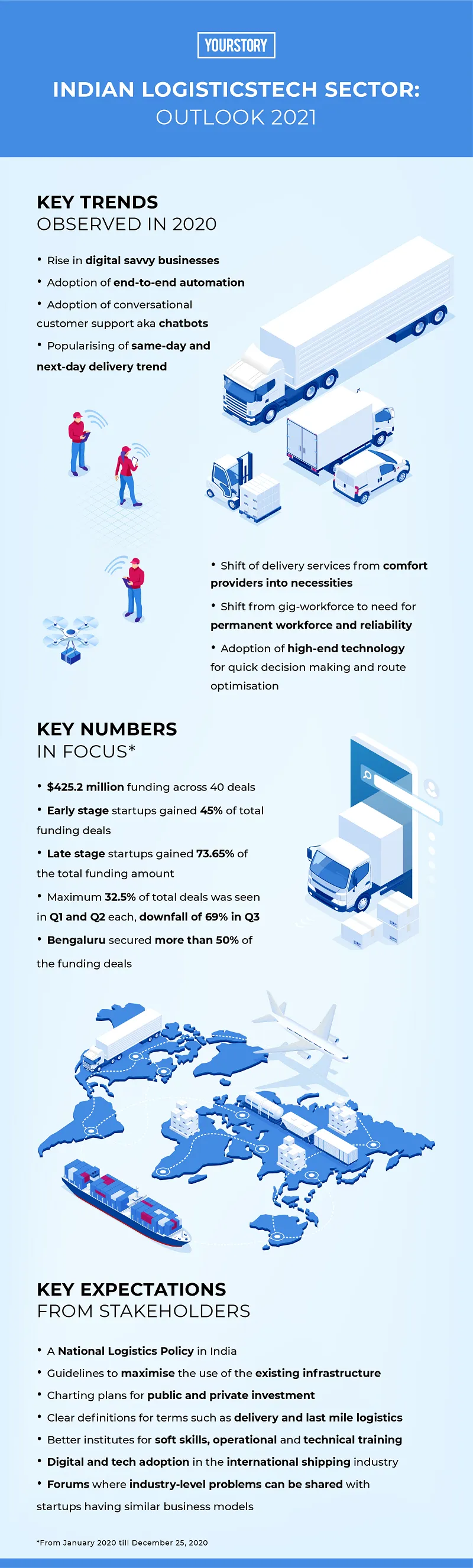 Outlook 2021: What does the year hold for India’s logistics sector ...