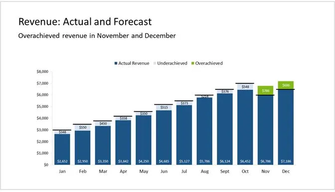 Investor Update: 16 key metrics your investors want to see in monthly ...