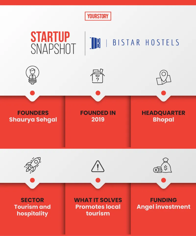 [Startup Bharat] Bhopal-based Bistar Hostels has taken an ...