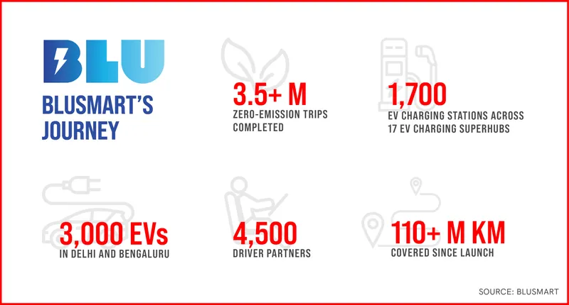 With its fleet of electric vehicles, can BluSmart solve commuting woes ...