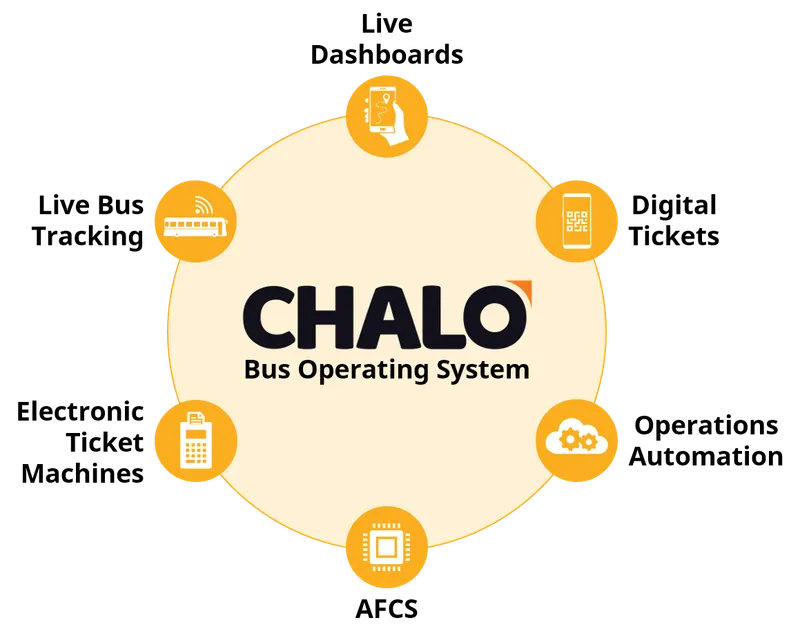 [Product Roadmap] Transport management startup Chalo is using tech to ...