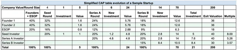 It's easier to build a large company than a small one, says Sanjay ...