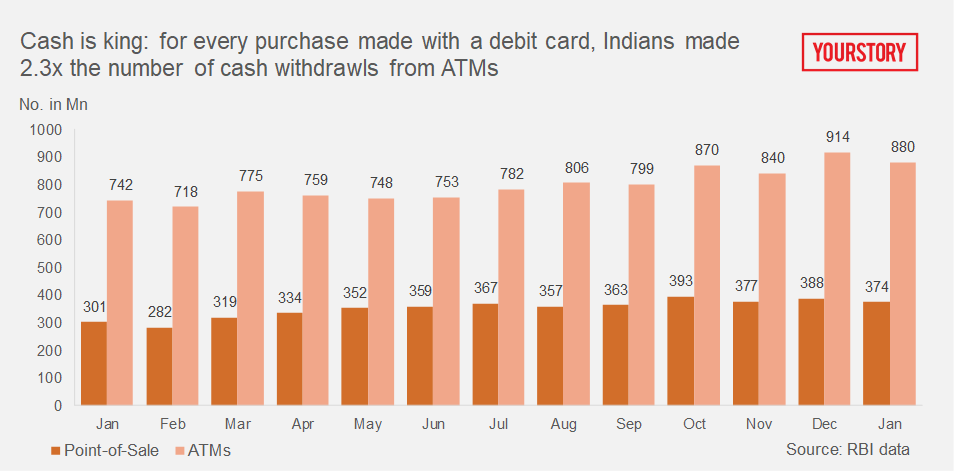 Debit card numbers are falling across India. Here’s why | YourStory