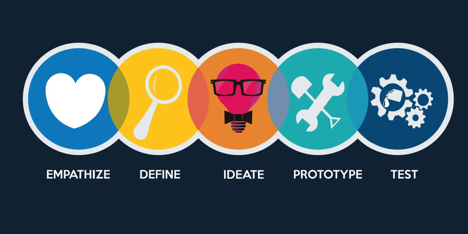 How to make the most of your design thinking efforts