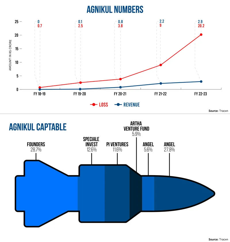 The next frontier: Agnikul Cosmos bets on 3D-printed rocket engines for ...