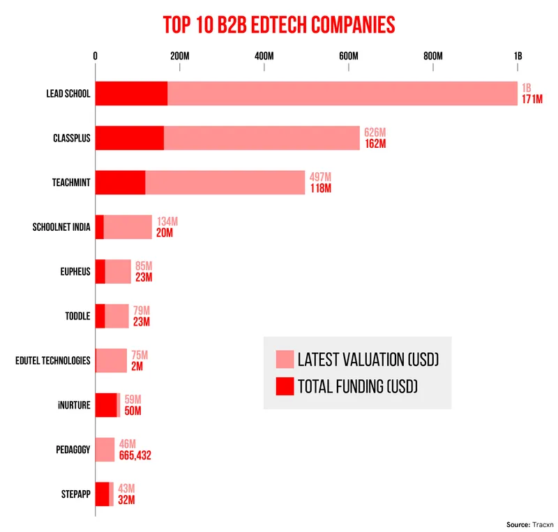 B2B segment emerges from the shadows as edtech startups diversify their offerings | YourStory