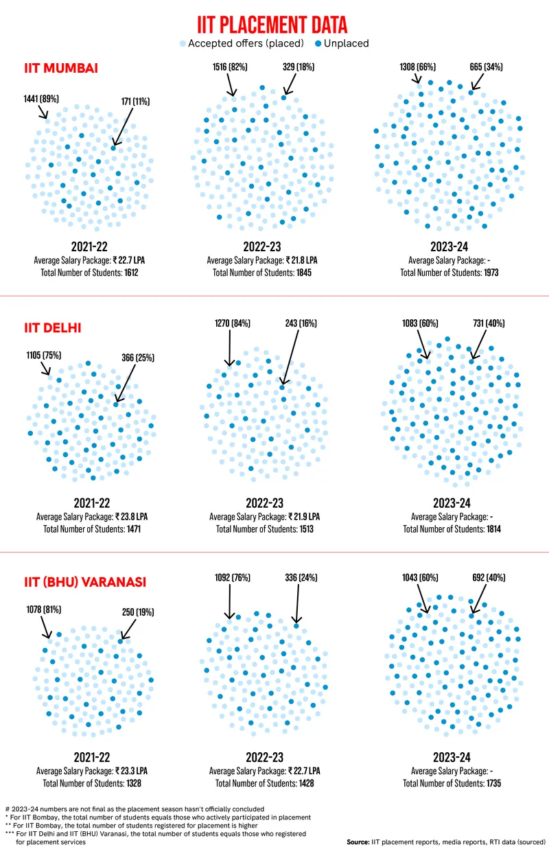 With just days left for placement season to end, many IIT students are ...