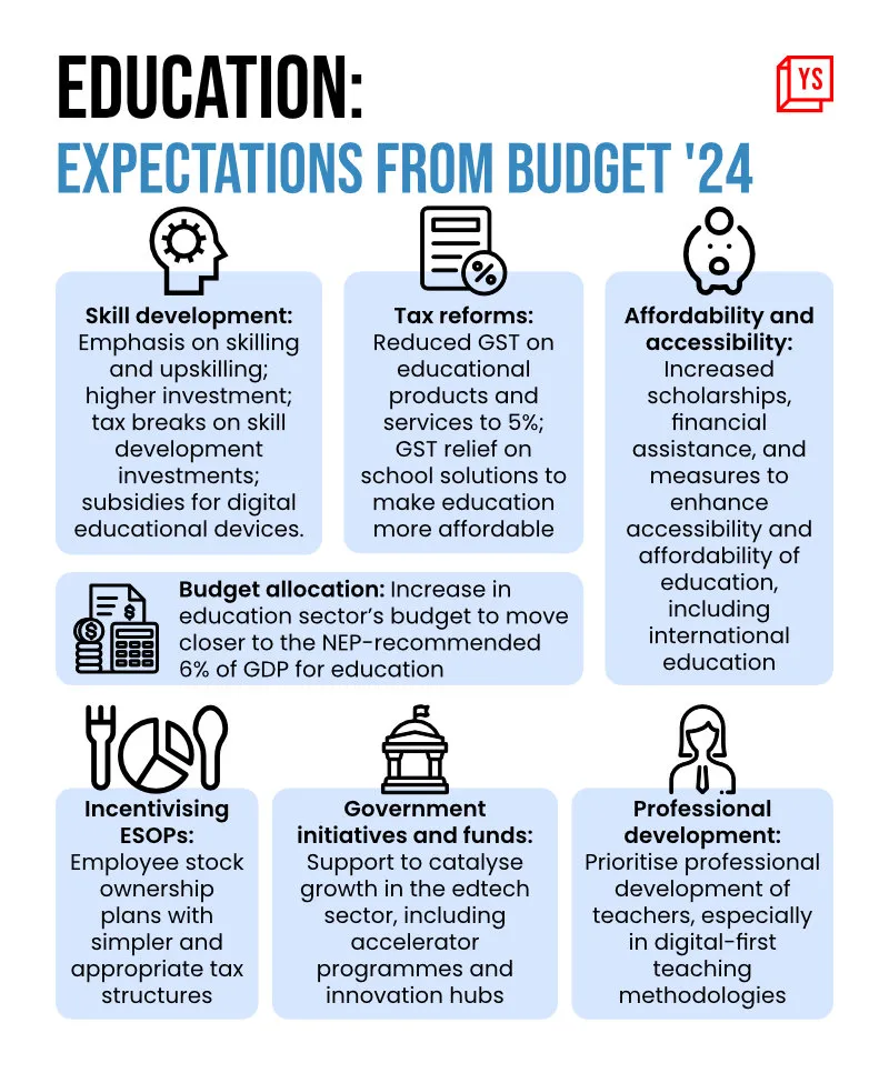 Budget 2024 wishlist: Edtech sector seeks tax breaks, govt schemes, and ...