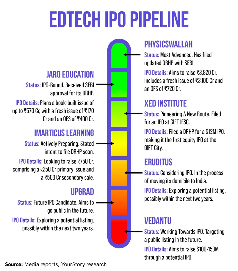 Edtech founders positive on PhysicsWallah IPO impact, others more circumspect | YourStory