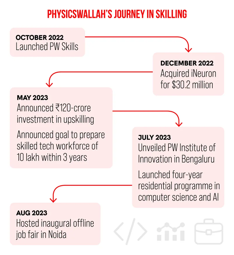 After test prep success, edtech unicorn PhysicsWallah is betting big on ...