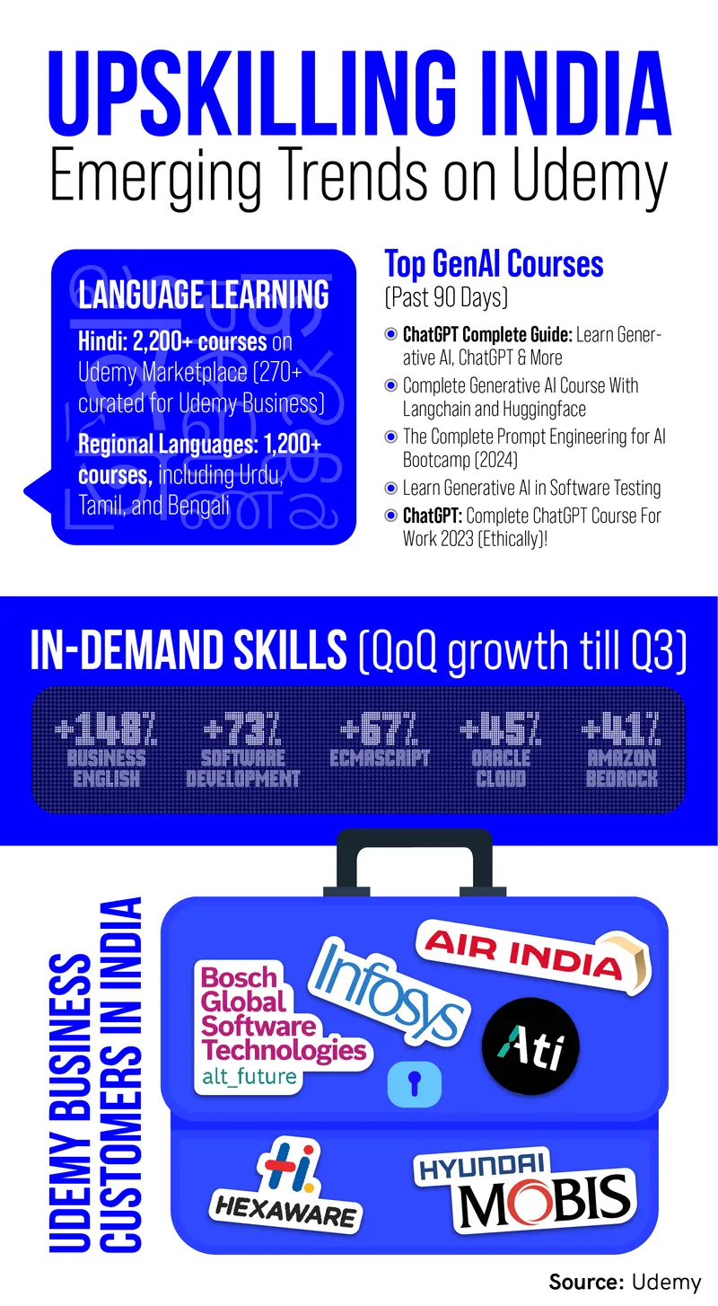 Udemy sees surge in learners as Indians opt for GenAI upskilling: CEO ...