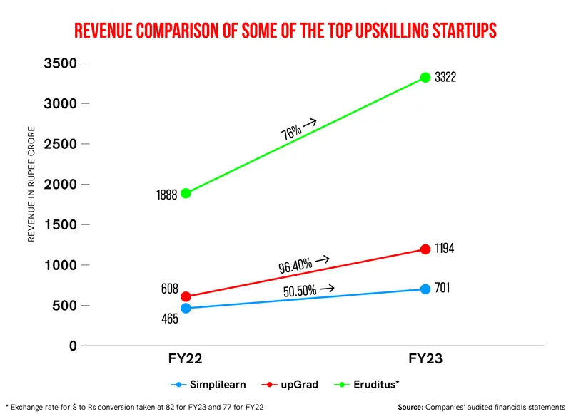 Upskilling players on growth trajectory as AI, layoffs up demand for ...