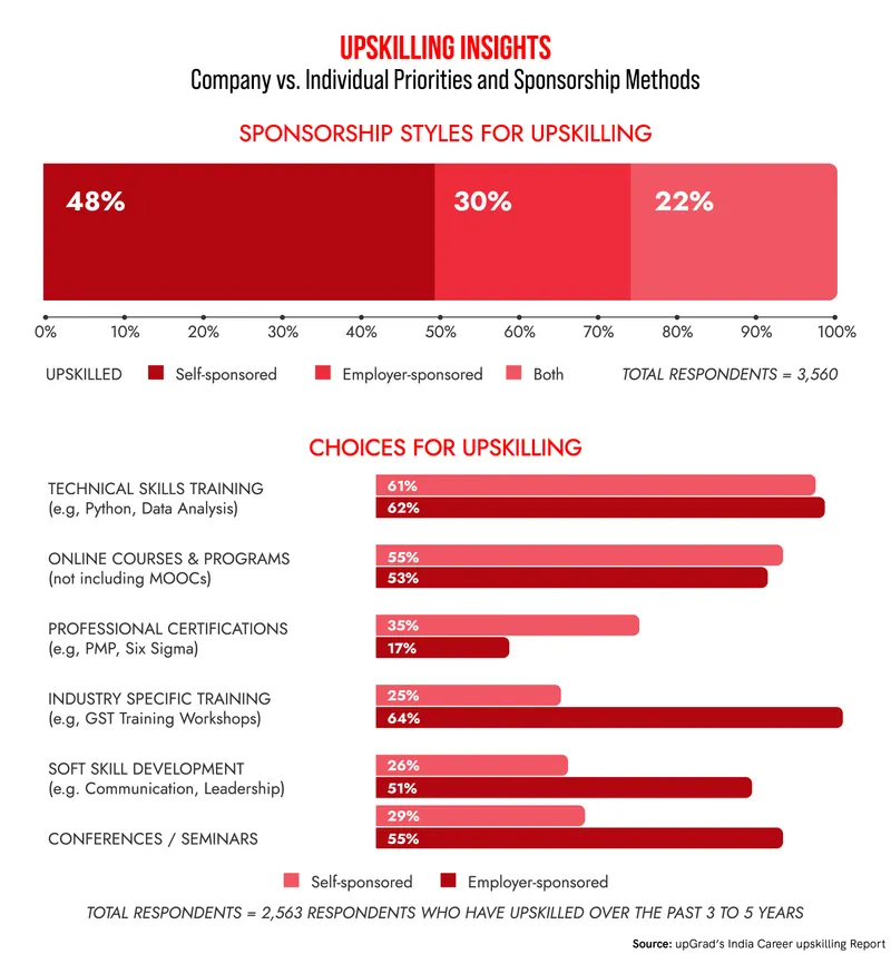 Upskilling players on growth trajectory as AI, layoffs up demand for ...