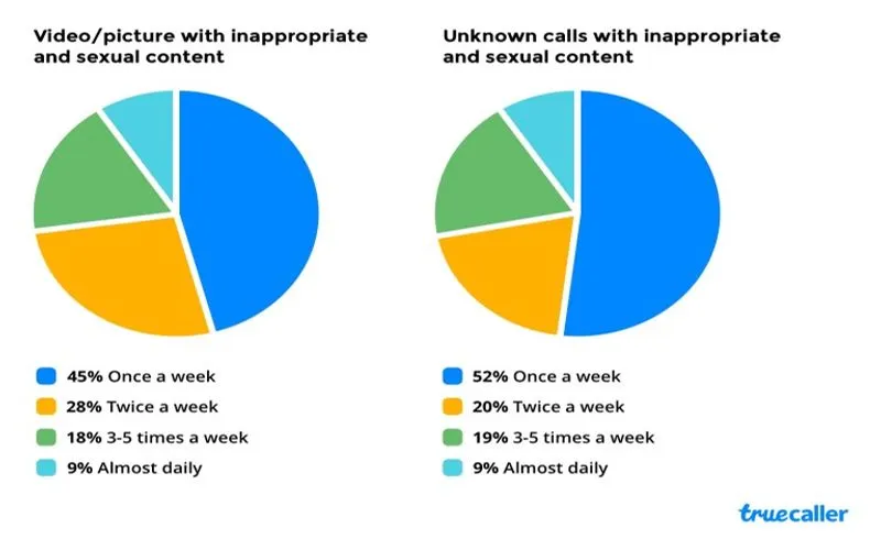 India among top five countries hit by spam calls in 2019, finds ...