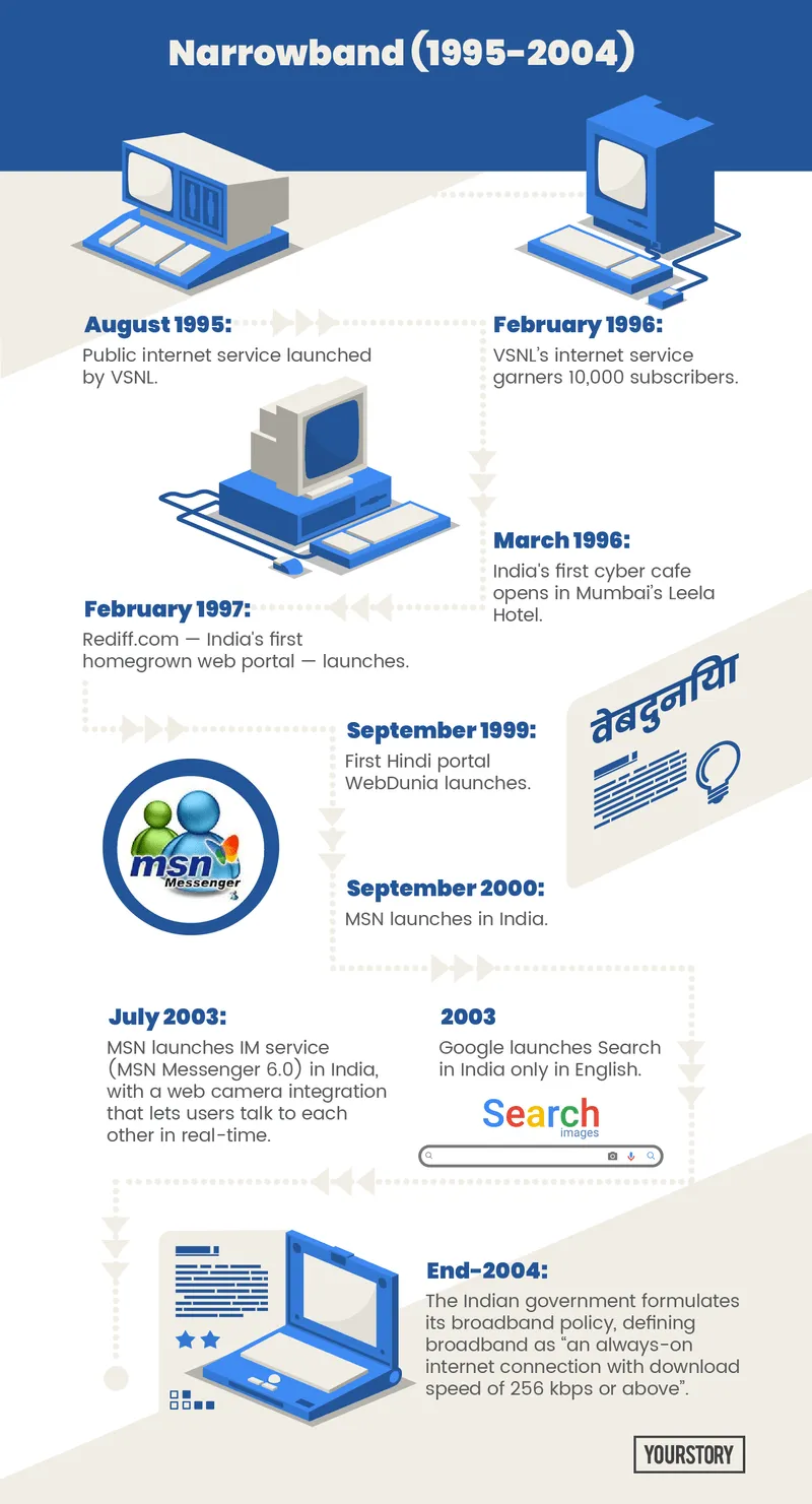 Independence Day 2020: Indian internet turns 25 today | YourStory