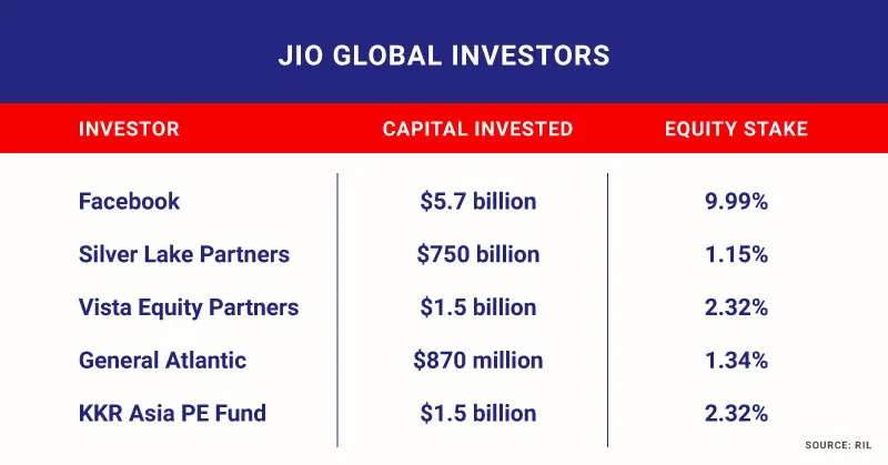 Inside Jio’s billion-dollar deals: Why investors are flocking to Mukesh ...