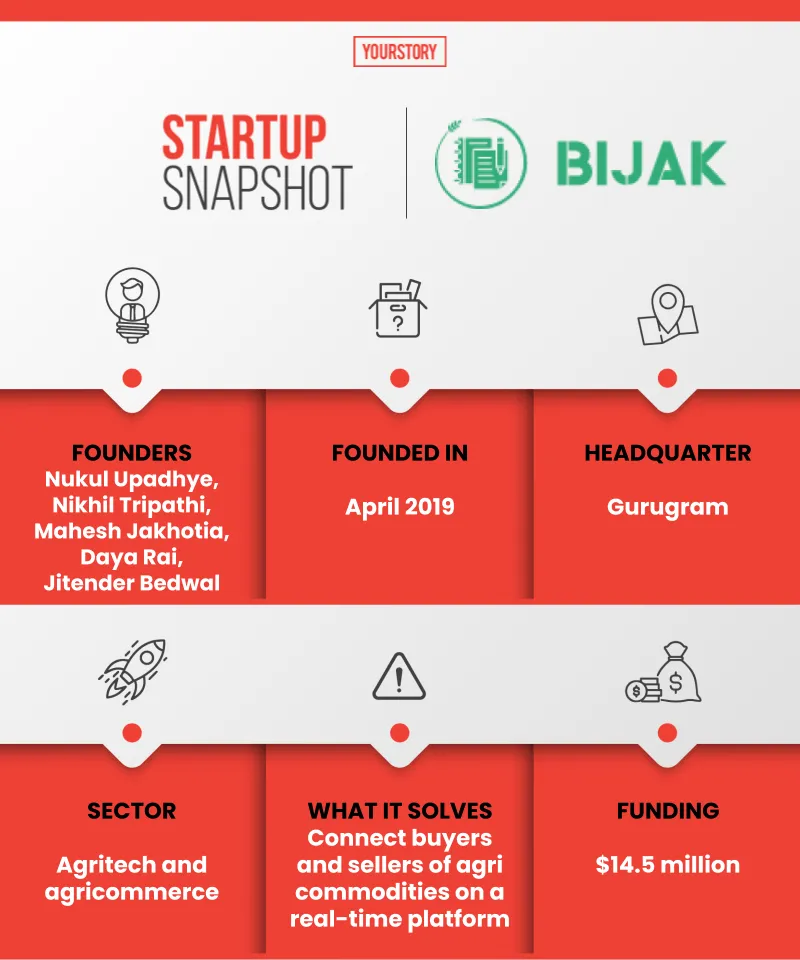 Decoding Sequoia and Omidyar-backed agritech startup Bijak’s hyper ...