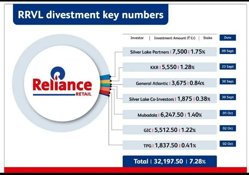 Mukesh Ambani's Reliance Retail gets Rs 5,512.5 Cr from GIC and Rs ...