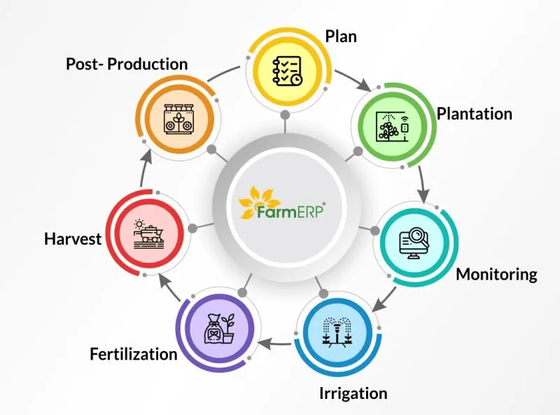 SaaS for agriculture: How FarmERP’s digital farming solutions manage ...