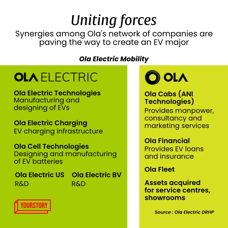 Key takeaways from Ola Electric’s DRHP filing | YourStory