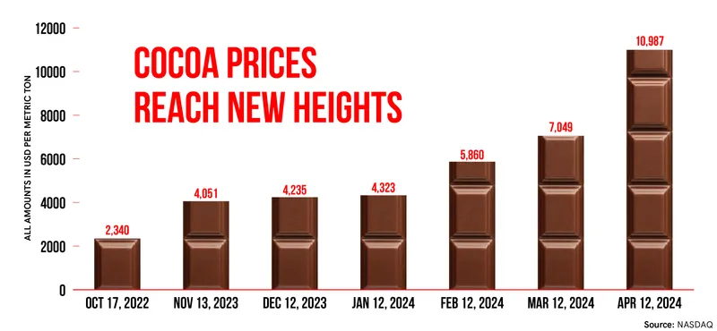 High cocoa prices: Bitter for chocolatiers, but sweet for Indian craft ...