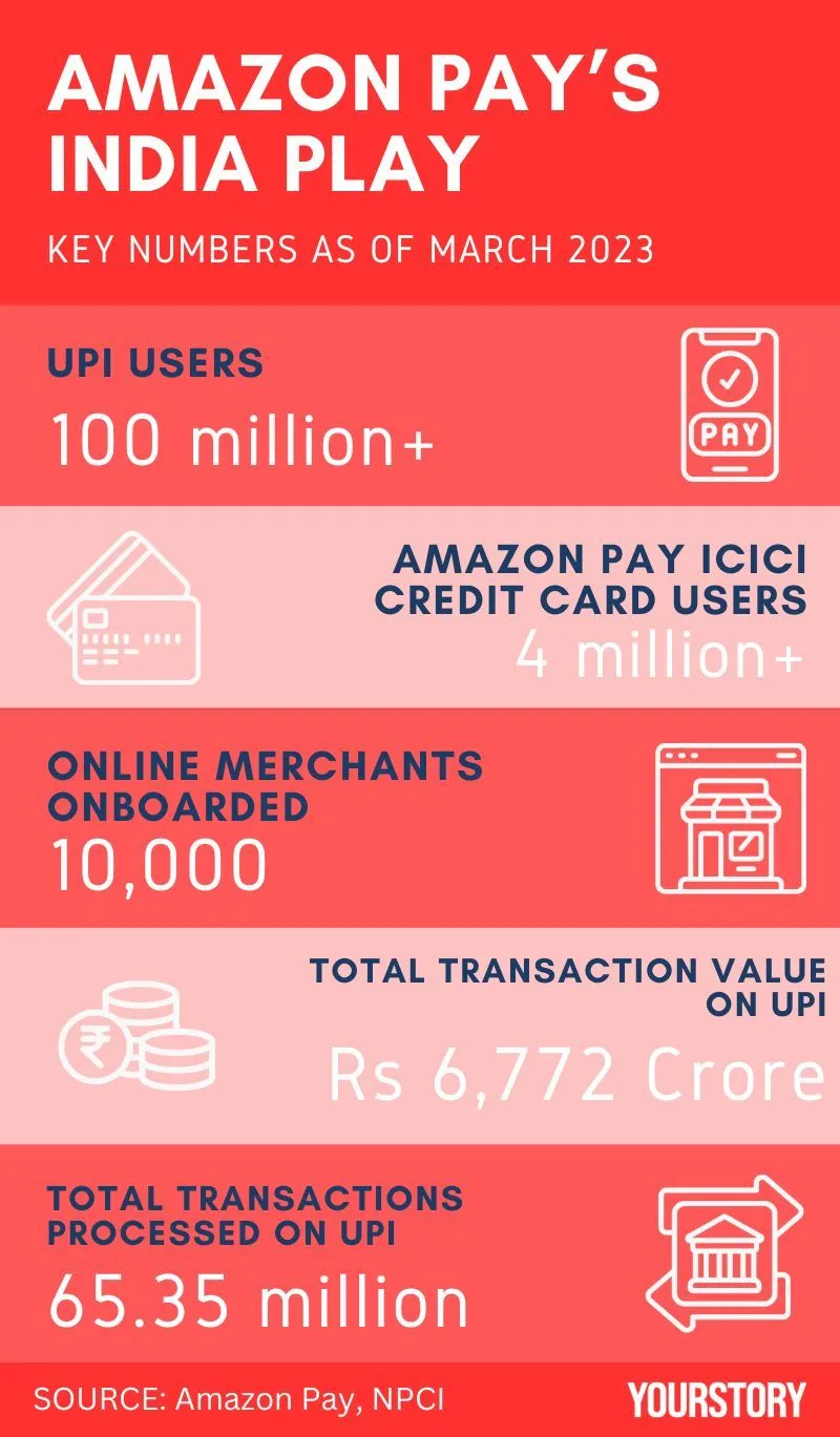 Cashing in on credit: How Amazon Pay is gearing up for growth in India ...