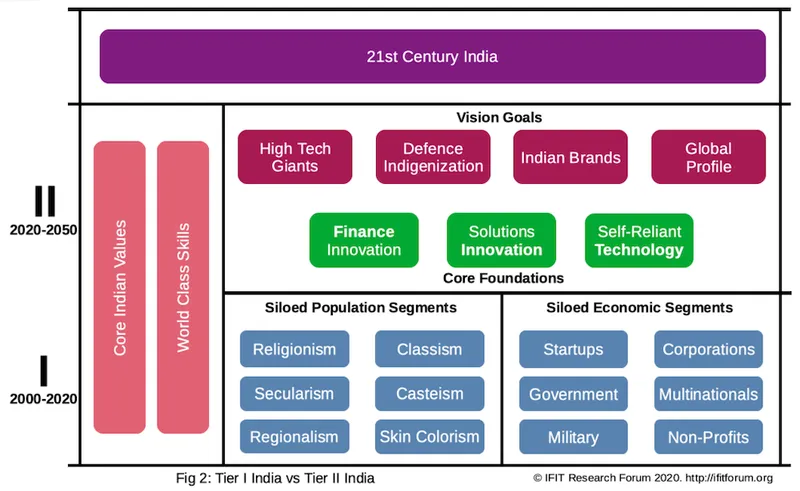 How should the Indian system operate to achieve strategic goals ...