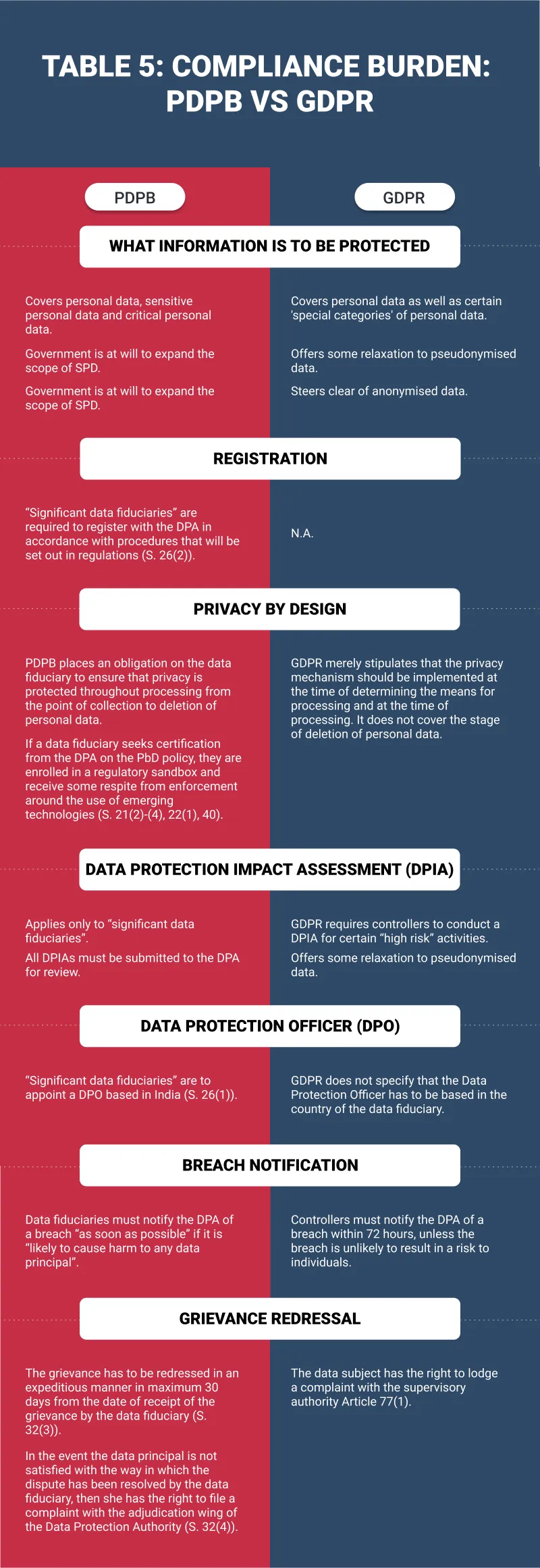 A Comparative Study of Data Privacy Laws: PDPB, GDPR & CCPA | YourStory