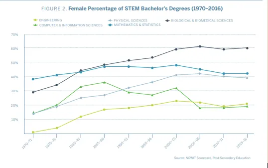 The computer girls: How far have women come in technology? | YourStory