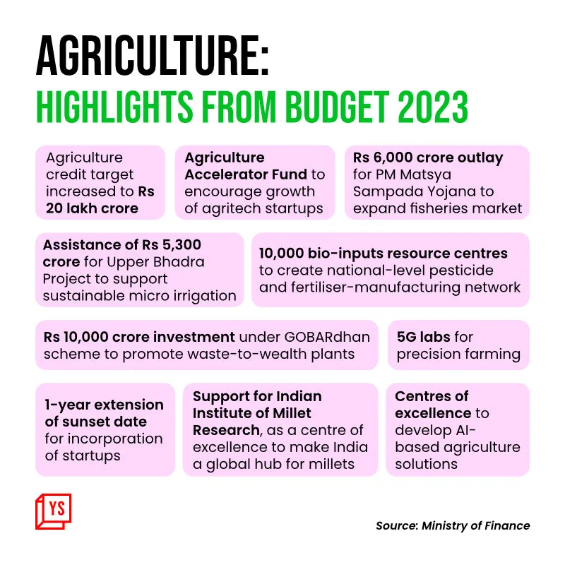 Budget 2024: Technology in agriculture, research investment top demands ...