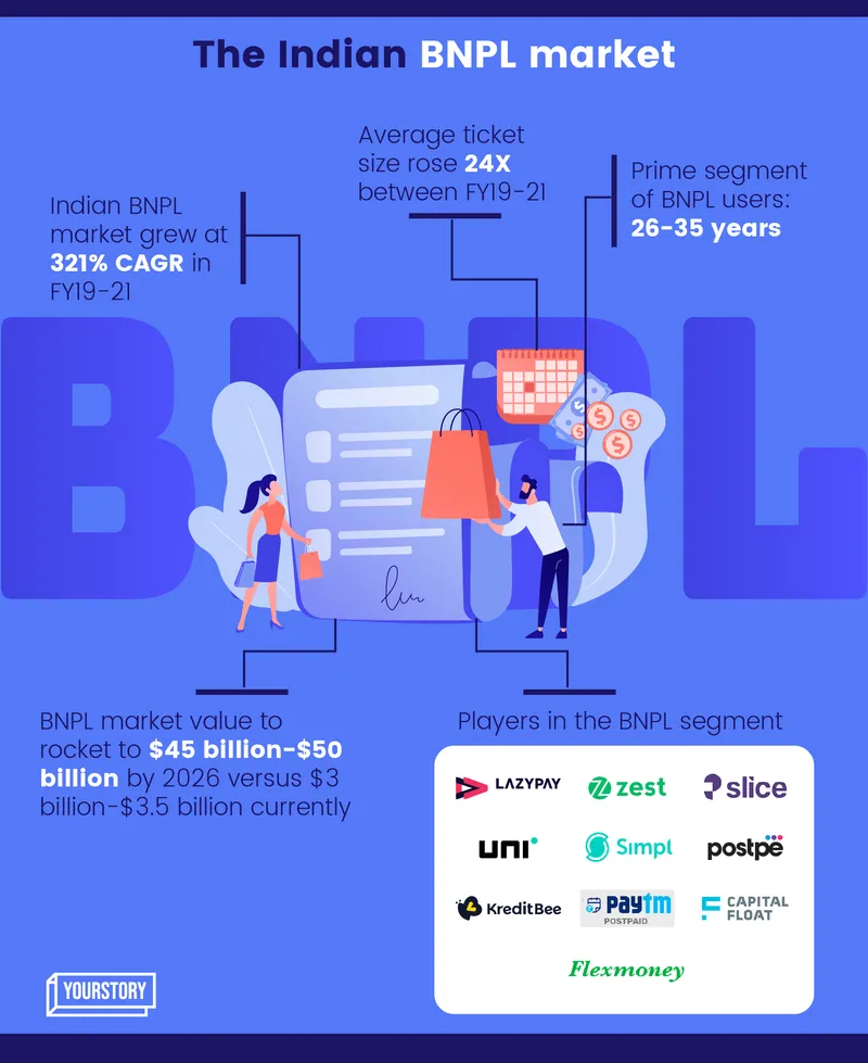 The new BNPL: How will the business change post RBI crackdown? | YourStory