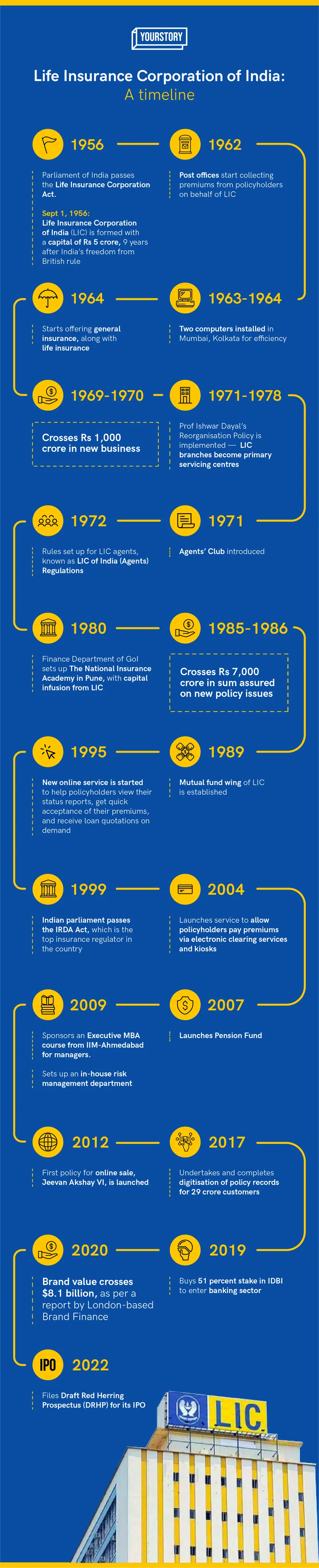 While LIC is going public, take a look at some key moments in the ...