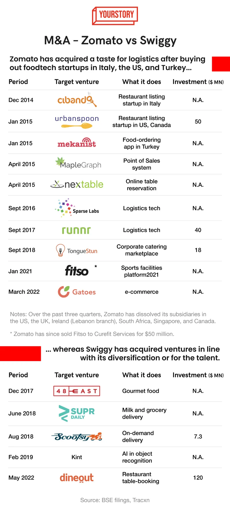 Zomato's quick-commerce thrust entails catching up with Swiggy | YourStory