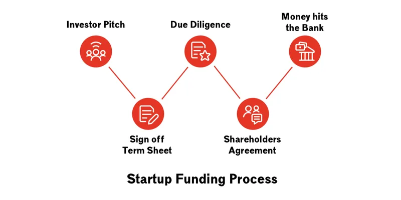The Ultimate Guide for Entrepreneurs to Get Startup Funding in India ...