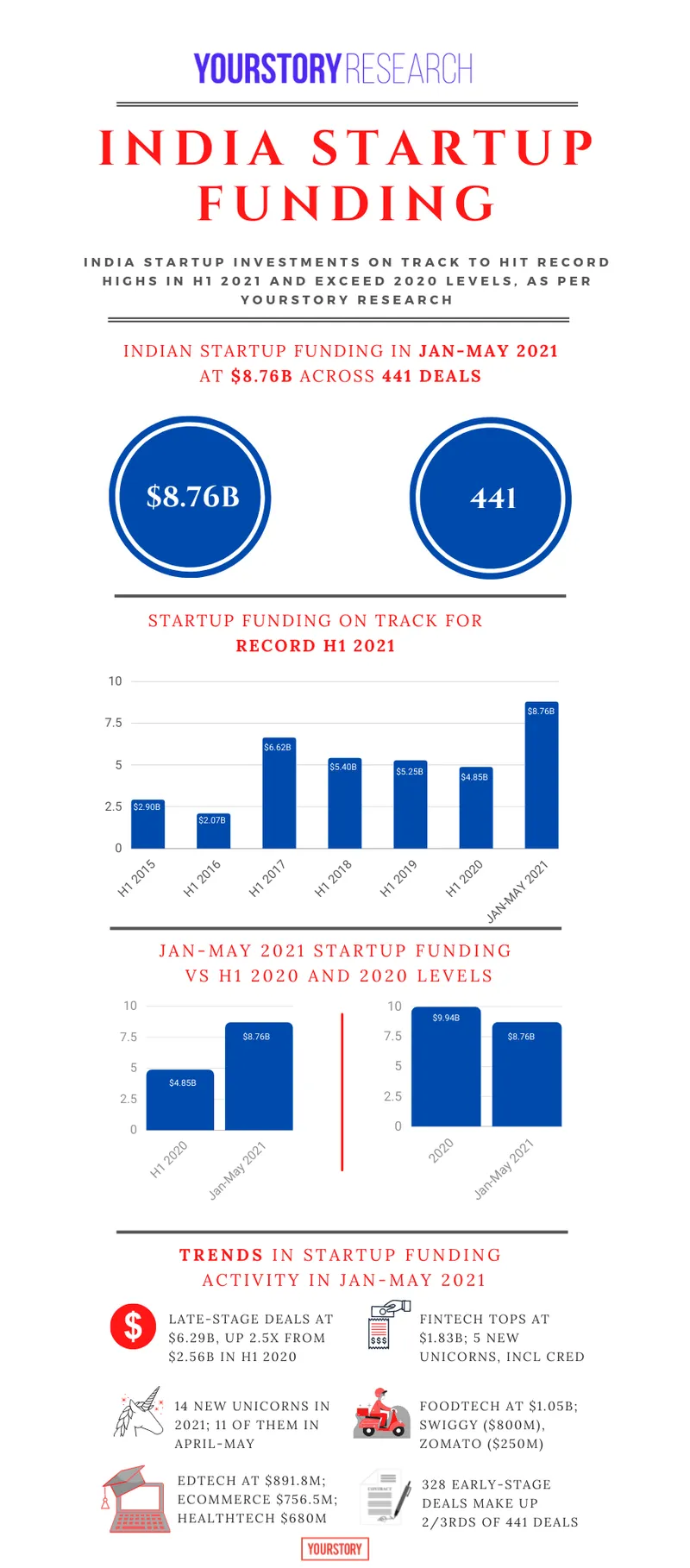 Indian startup funding on track for a record 2021 | YourStory