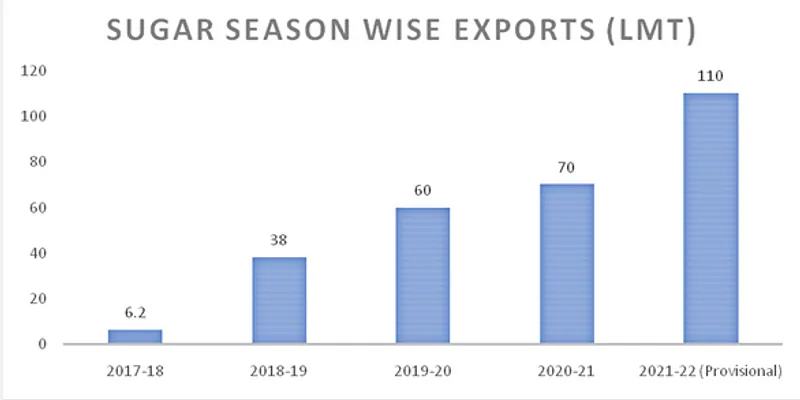 India becomes largest producer, consumer of sugar; its second-largest ...