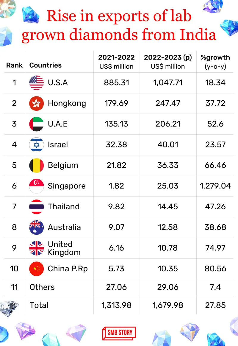 Rising exports, govt thrust add sparkle to lab-grown diamonds, but how ...