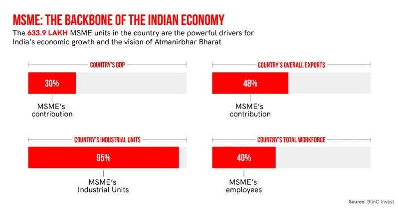 Emerging in Amrit Kaal: How MSMEs in 2023 will define the roadmap for Atmanirbhar Bharat | YourStory