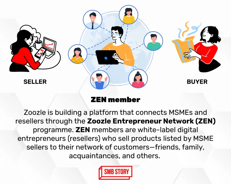 Zoozle hopes to crack the profitability paradox with its reseller ...