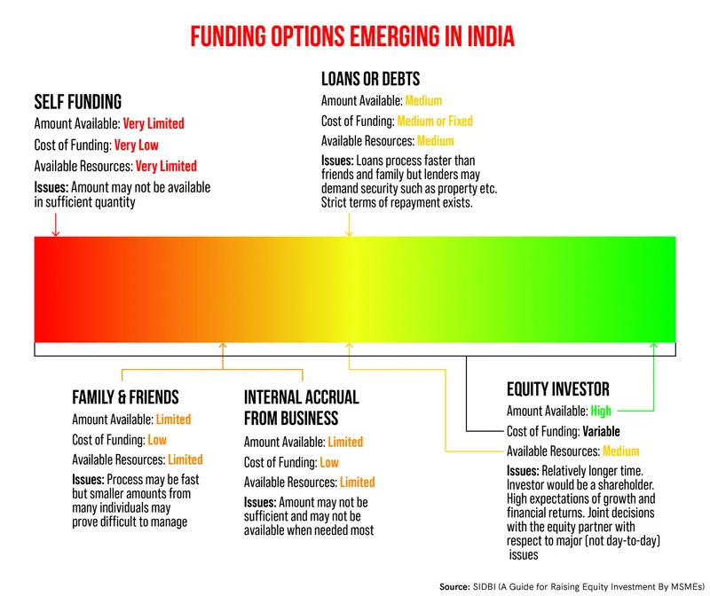 How VCs are changing the landscape of MSME financing | YourStory