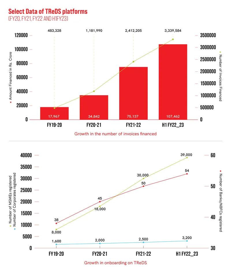 Why digital supply chain finance under TReDS is a force multiplier ...