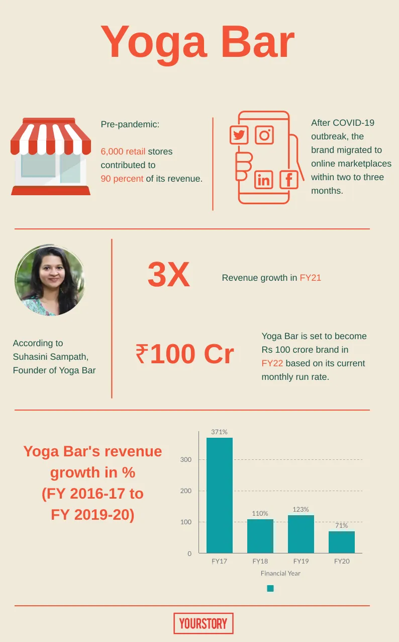 How healthy snacks startup Yoga Bar saw 3X revenue growth despite going ...