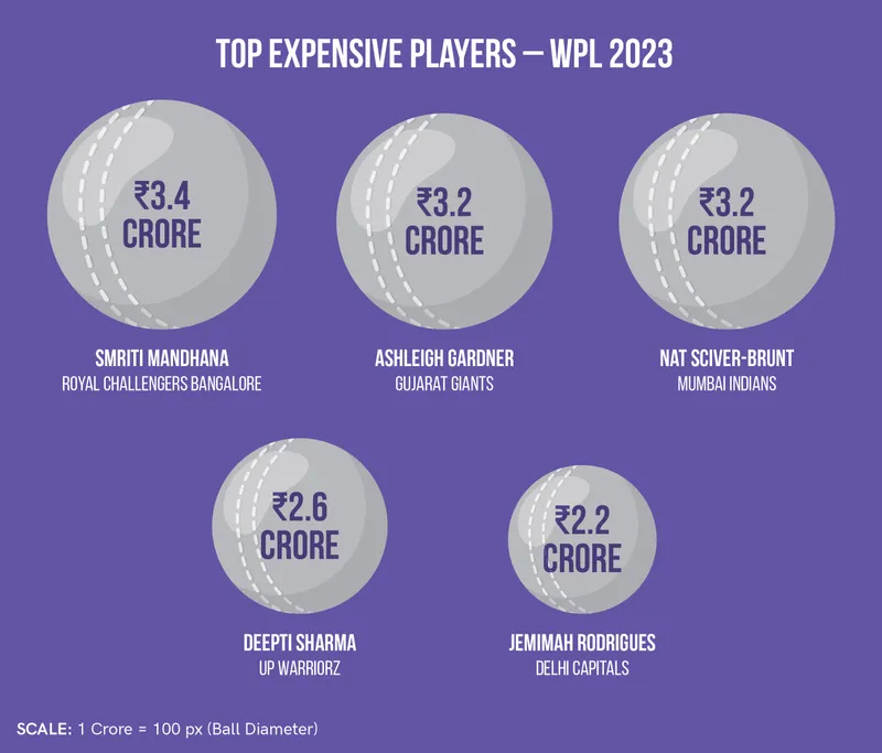 WPL may be the game-changer women’s cricket has been waiting for ...