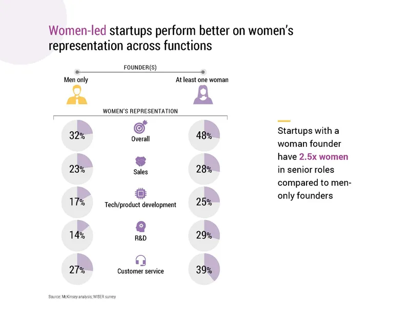 Are women-led startups driving gender equity in the ecosystem? | YourStory