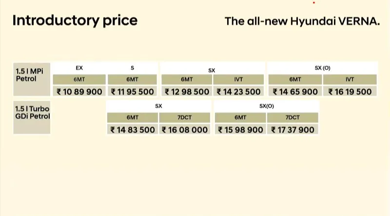 Hyundai Verna reincarnated, prices start at Rs 10.9 lakh | YourStory